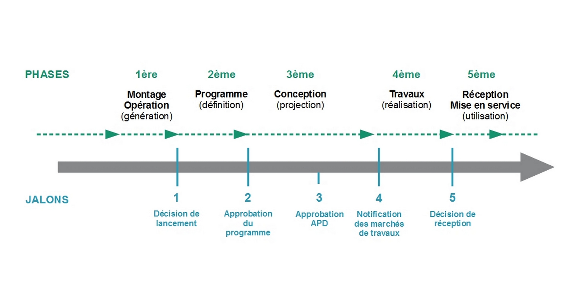 les étapes d'un projet de construction